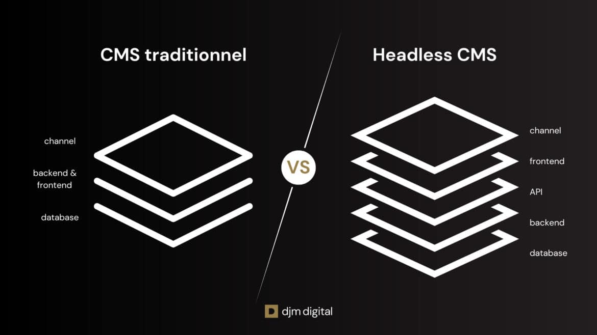 Headless CMS vs. CMS traditionnel : retour d'expérience - DJM digital
